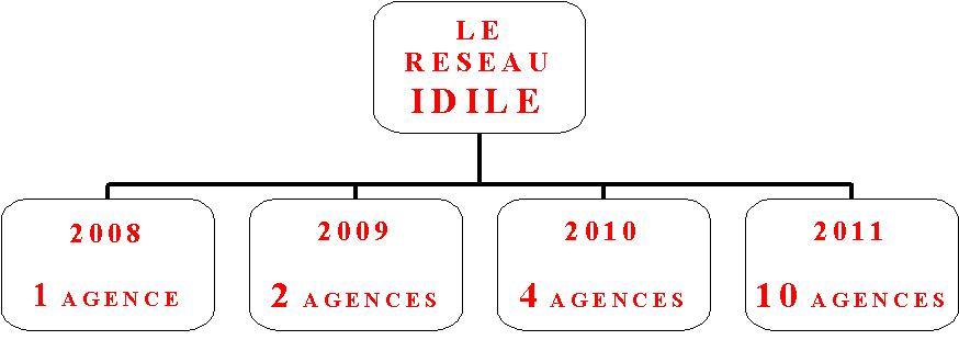 Franchise IDILE, franchiseur Agence Matrimoniale.
